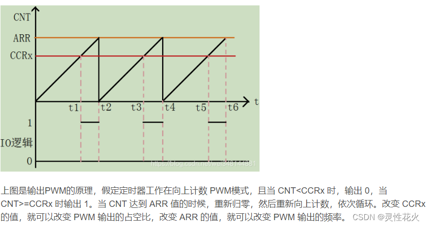 Stm32 Pwm输出and捕获stm32pwm捕获 Csdn博客
