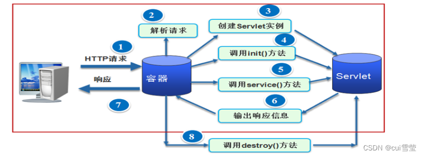 Servlet技术概述-CSDN博客