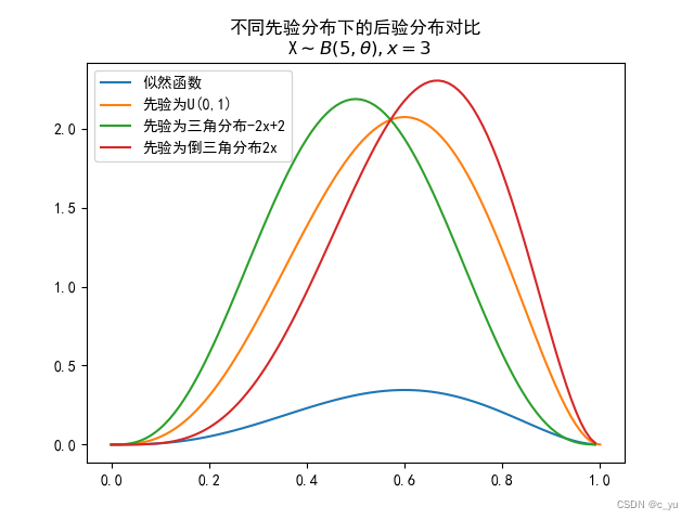 贝叶斯统计后验概率python实现后验概率 Python Csdn博客