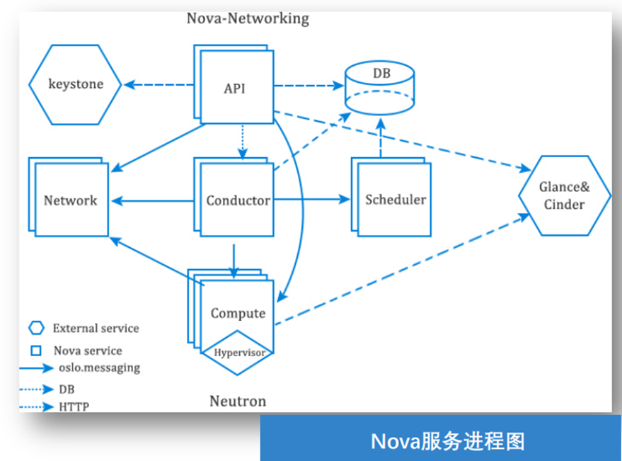 云计算学习4——Nova组件服务_nova的常用组件服务有哪些_kcyuan的博客-CSDN博客