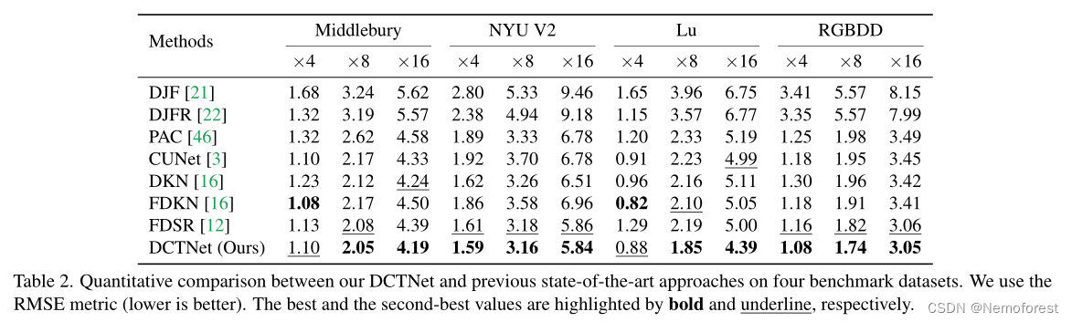 Discrete Cosine Transform Network for Guided Depth Map Super-Resolution-CSDN博客