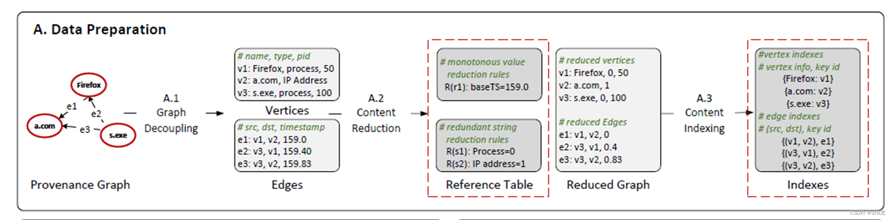 USENIX Security 2023 溯源图压缩论文分享——The Case for Learned Provenance Graph Storage Systems-CSDN博客