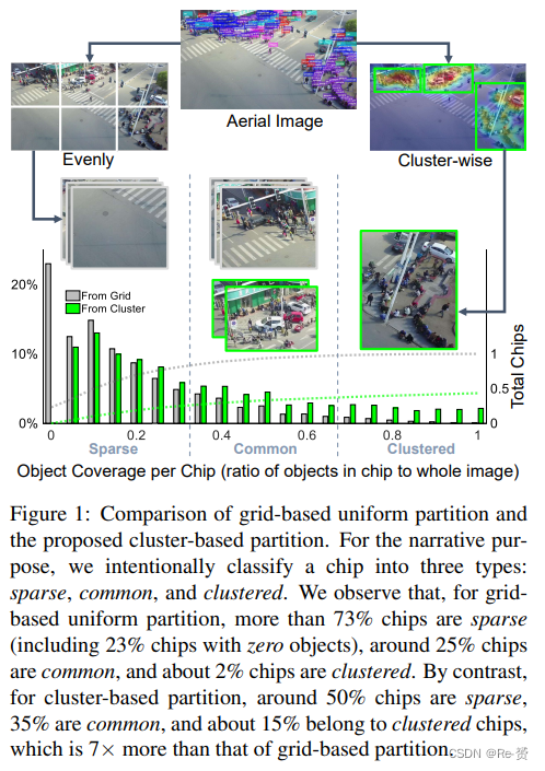 论文阅读 Clustered Object Detection in Aerial Images_clusdet-CSDN博客