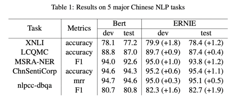 【预训练语言模型】ERNIE1.0: Enhanced Representation through Knowledge Integration_ernie: enhanced ...