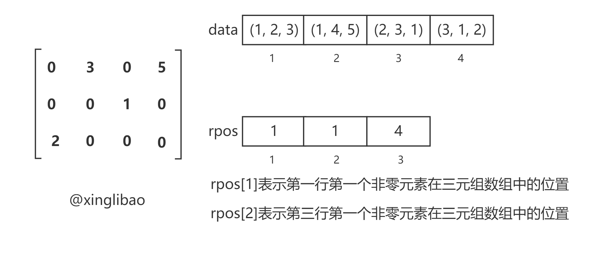 【数据结构】稀疏矩阵存储的三种方法及三元组表示稀疏矩阵转置算法的两种实现 —— C用三元组顺序表实现稀疏矩阵的转置c Csdn博客 4791