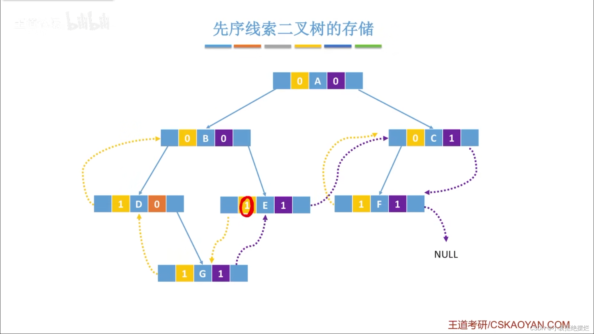 数据结构之线索二叉树先序后序线索二叉树链表 Csdn博客
