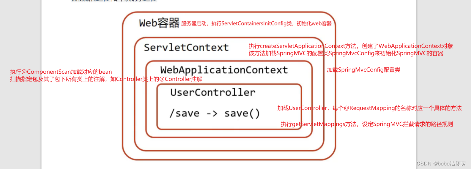 Springmvc和实际案例mvc Service事例 Csdn博客