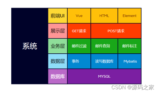 Python朴素贝叶斯垃圾邮件分类与检测系统可视化 毕业设计(包含文档源码部署教程)django框架邮件检测系统 Csdn博客 7163