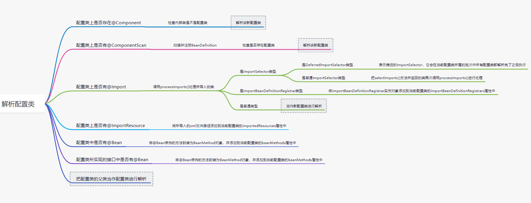 Spring源码学习（十二）--配置类解析（ConfigurationClassPostProcessor ...