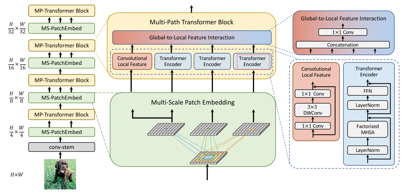 【论文笔记】MPViT论文阅读笔记_patch embedding结构-CSDN博客