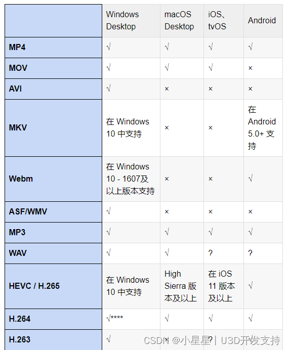 AVProVideo⭐一、一款U3D视频播放插件介绍 - 技术专栏 - Unity官方开发者社区