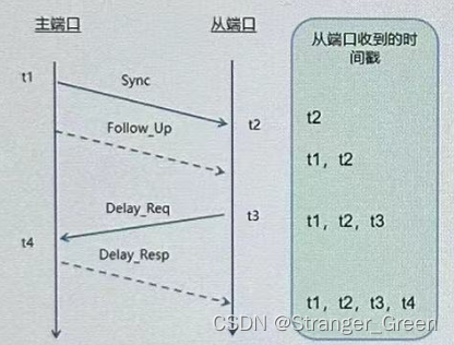 GPS和PTP时间同步_gnrmc-CSDN博客