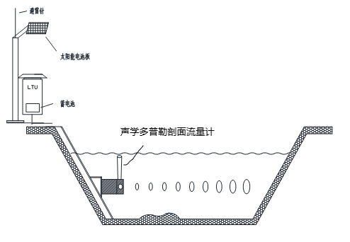 （H-ADCP)声学多普勒剖面流量计_h-adcp原理-CSDN博客