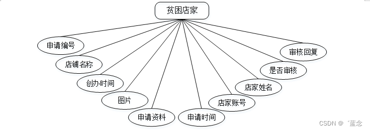 计算机毕业设计springboot扶贫助农与产品合作系统694659【附源码数据库部署lw】基于soringboot农产品管理系统数据库设计 Csdn博客