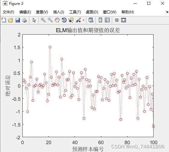 极限学习机ELM预测算法MATLAB程序，注释清楚_极限学习机程序-CSDN博客