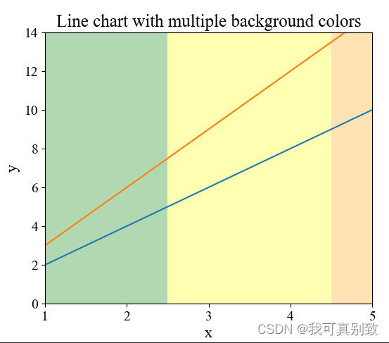 Python科研绘图入门【超详细】：二python怎么画实验图 Csdn博客