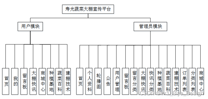 PHP+mysql寿光蔬菜大棚宣传平台-计算机毕业设计源码88288_蔬菜大棚数据库-CSDN博客