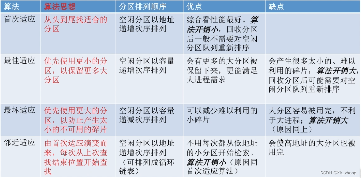 【操作系统】 动态分区分配算法(首次适应算法ff、最佳适应算法bf、最坏适应算法wf、循环首次适应算法nf) Csdn博客