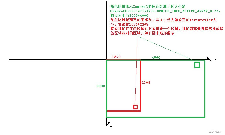 预览坐标系转换为Camera坐标系理解_camera2 sensor rect 坐标和屏幕 rect 坐标的转换-CSDN博客