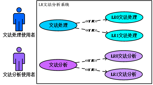 【编译原理】LR语法分析器的设计与实现-CSDN博客