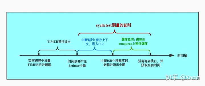 Cyclictest原理与源码分析 Csdn博客 