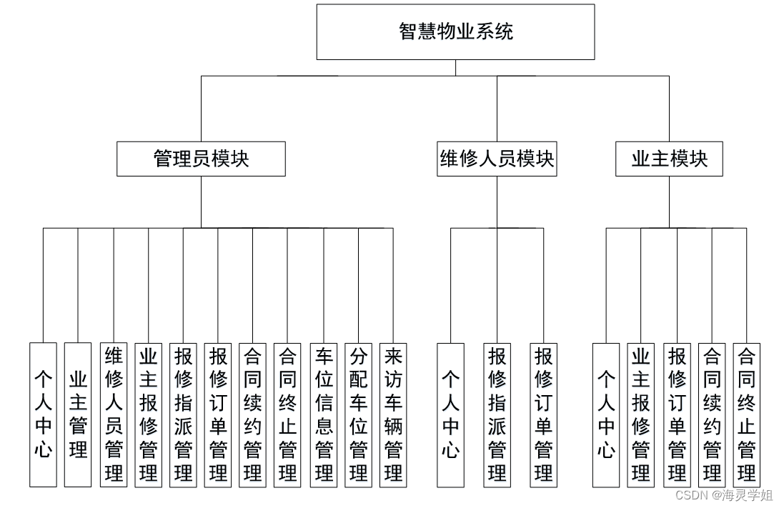 独有源码 Java Jsp智慧物业系统76631从不会做毕业设计到成功完成的过程与方法 Csdn博客