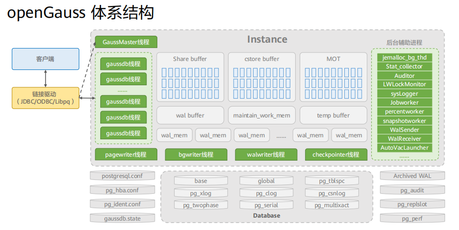 一、openGauss概述_下面选项中属于opengauss数据库线程的是那些选项?()-CSDN博客