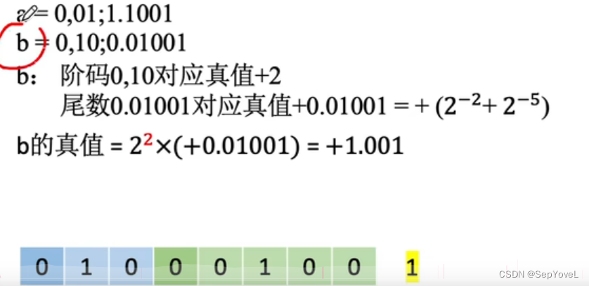 计算机组成原理（数的定点表示和浮点表示及其运算）计算机组成原理 定点表示与浮点表示 Csdn博客