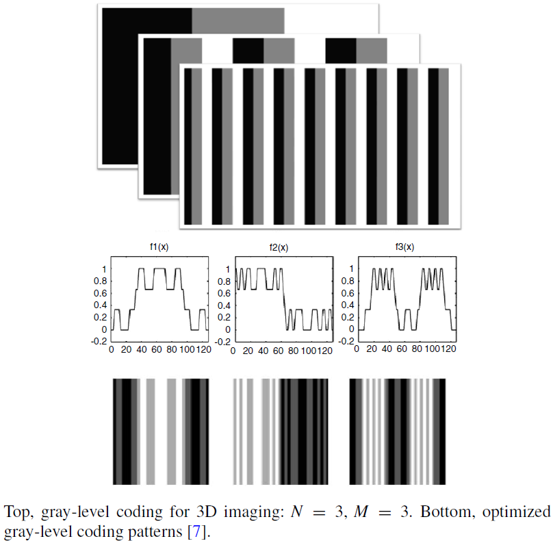 【论文阅读笔记】Structured-light 3D surface imaging: a tutorial（结构光三维表面成像）_3d结构光论文-CSDN博客