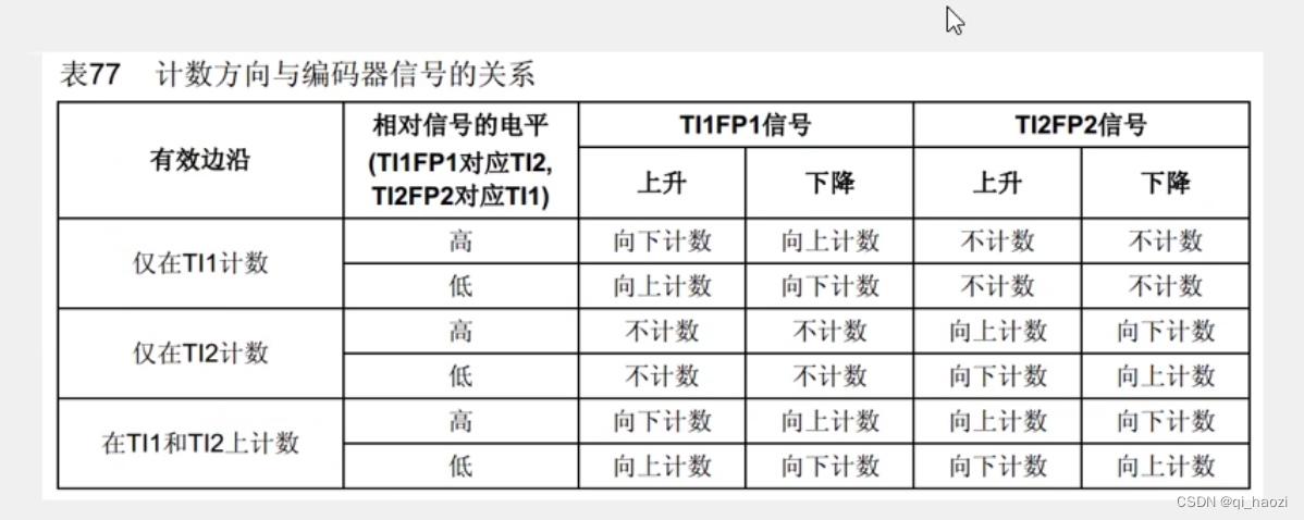 Stm32 6 7 Tim编码器接口stm32 编码器接 Csdn博客 6735