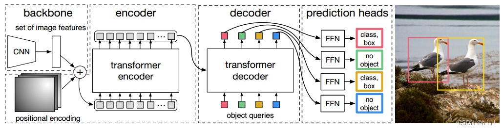 BEVFormer --- 来自于Deformable DETR-CSDN博客
