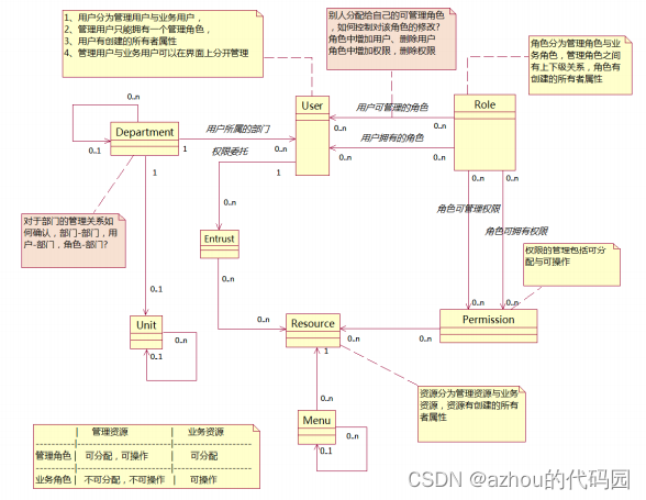 基于ssm框架的rbac权限系统设计与实现（付源码论文）数据库rbac权限 论文 Csdn博客