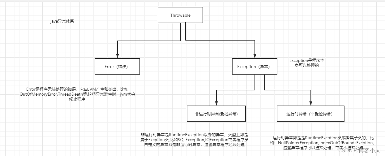 java异常浅谈_java 多个catch,哪个优先-CSDN博客