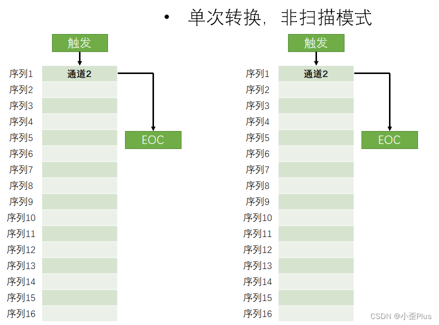 5 Adc模数转换器 Csdn博客