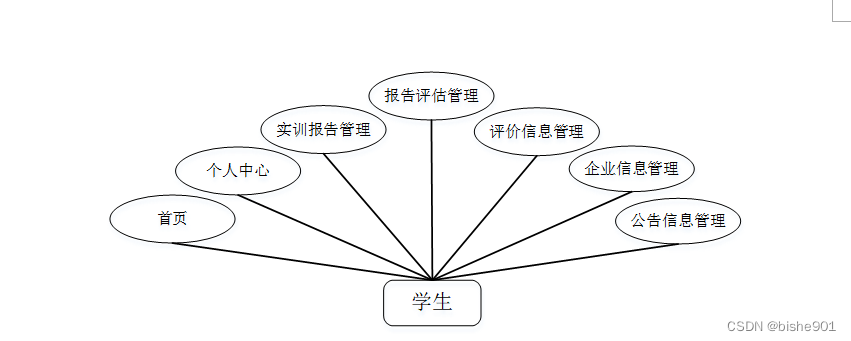 【附源码】计算机毕业设计ssm校企合作实训管理系统大学生企业管理子系统实训课程代码设计 Csdn博客