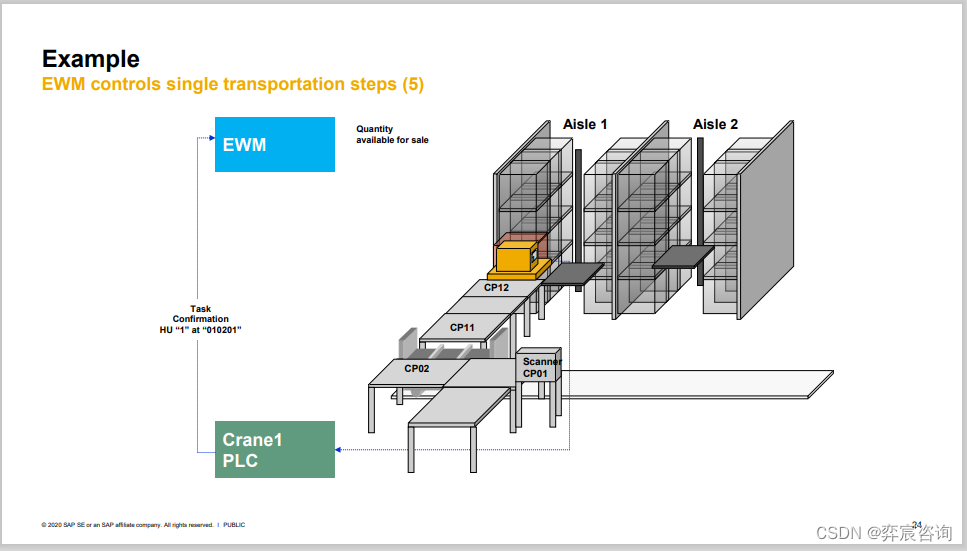 EWM MFS 操作演示（AS/RS入库） Step By Step_ewm操作手册-CSDN博客
