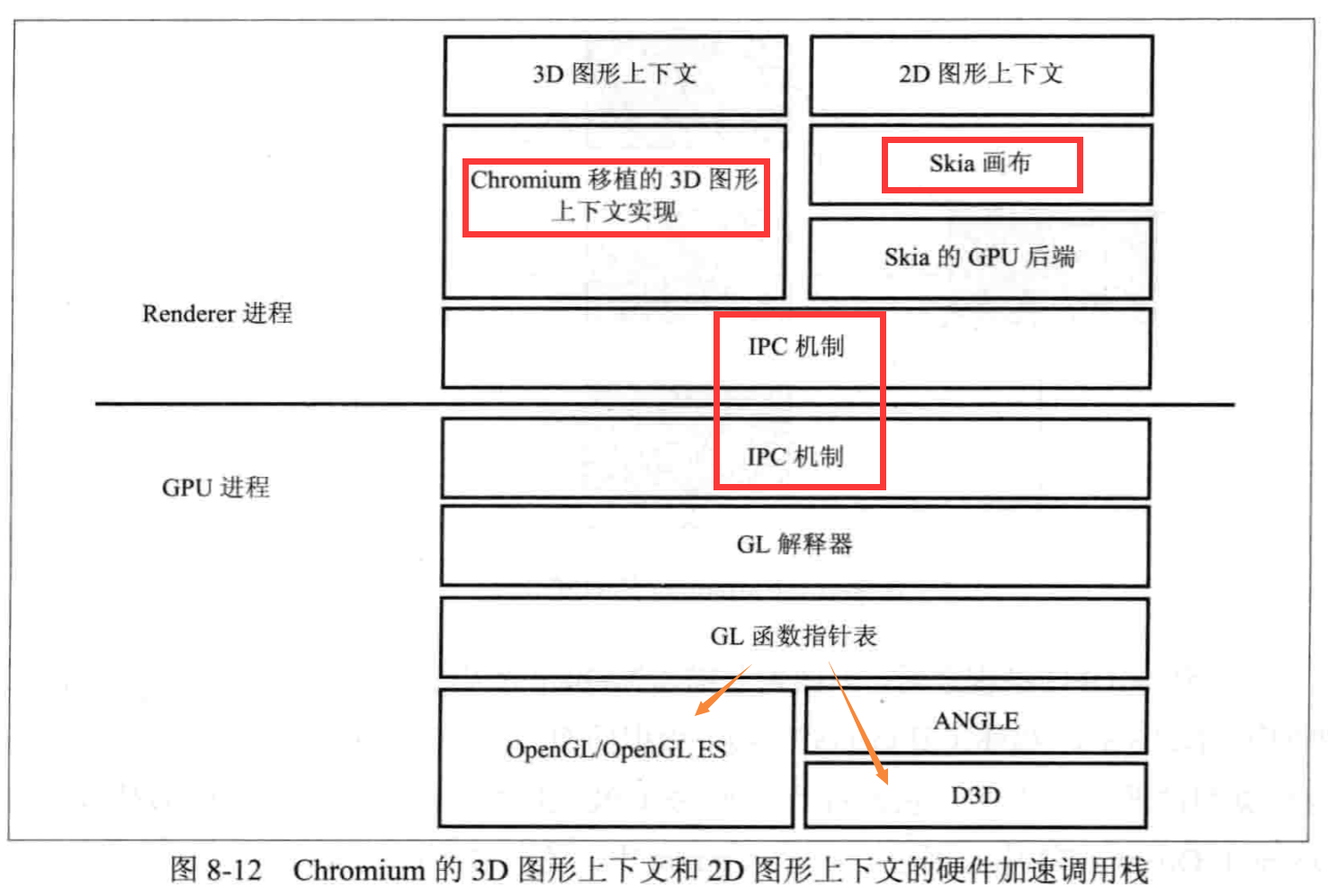 【读书笔记】【WebKit技术内 幕（三）】GPU硬件加速渲染、canvas与WebGL、 JavaScript与JavaScript 引擎、JavaScriptCore与V8 ...
