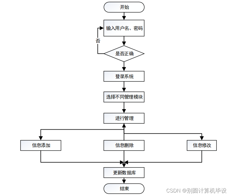 【附源码】基于Java的校园互助管理信息系统的设计与实现urx239计算机毕设SSM-CSDN博客