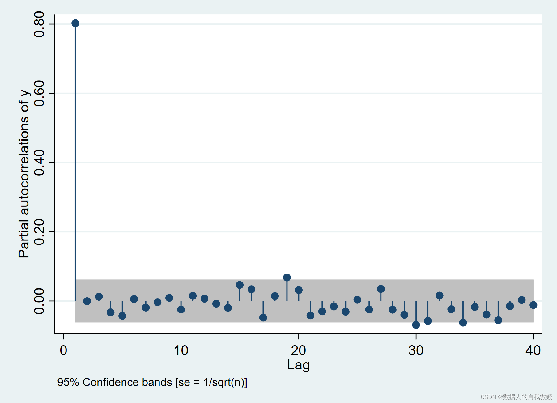 【应用时间序列】第三次上机——随机模拟AR(1)模型_ar(1)模型图像-CSDN博客