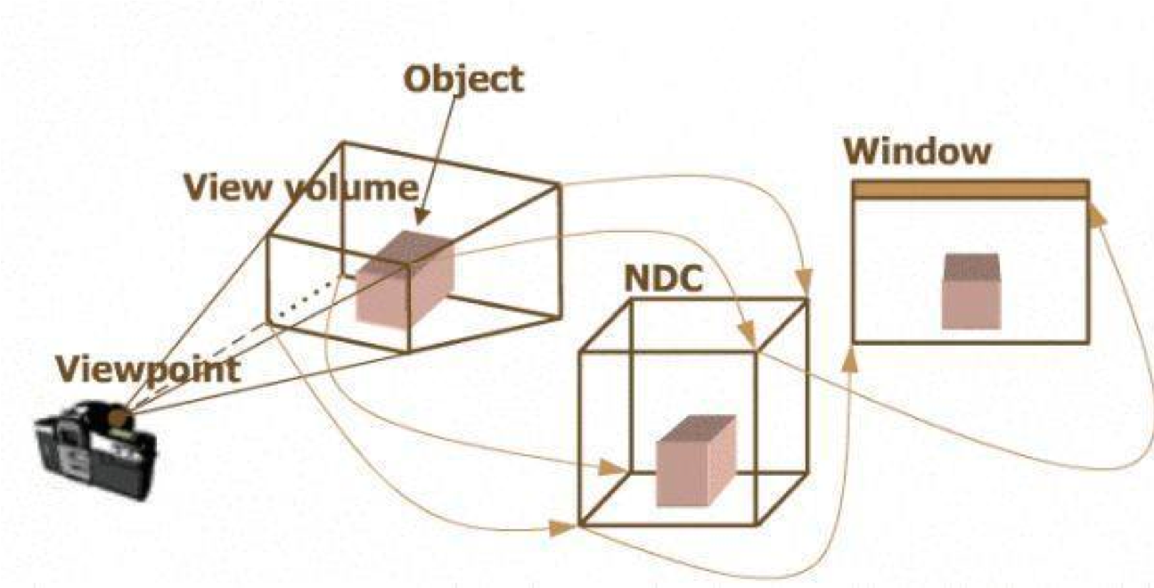 WebGL原来如此：搞懂三维坐标系变换_webgl坐标系-CSDN博客