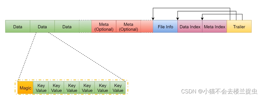 大数据技术之Hbase_大数据hbase-CSDN博客