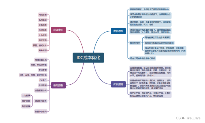 IDC成本优化_如何降低idc成本-CSDN博客