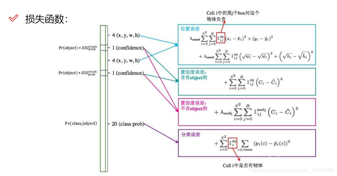 yolov1-v5学习笔记及源码解读_yolov1-yolov5源码-CSDN博客