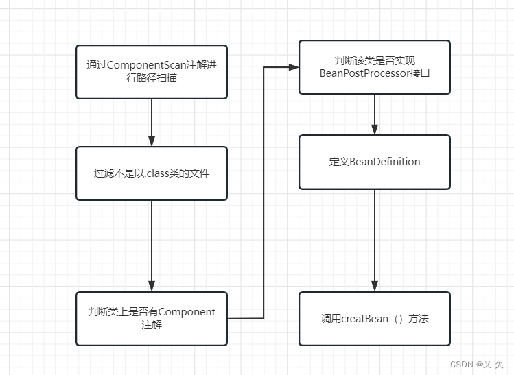 Springbean的生命周期 Spring Bean的生命周期 Csdn博客