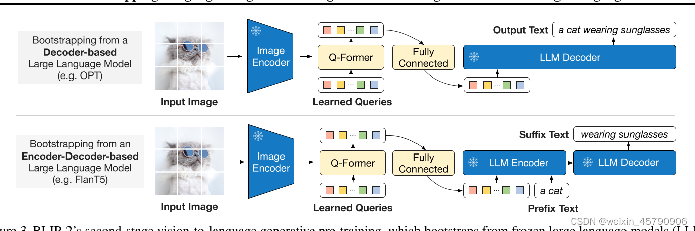 BLIP-2学习笔记_qformer-CSDN博客