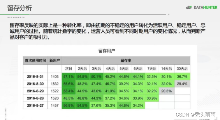 常用的七种数据分析方法有哪些?漏斗分析热图分析分群分析等分析方法属于数据分析中的 Csdn博客