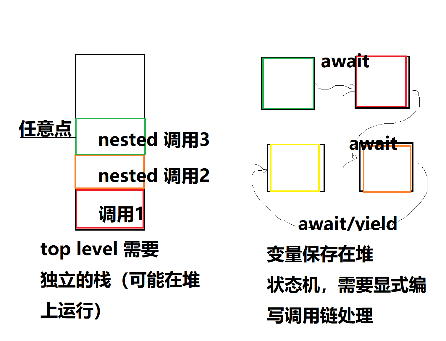 有栈协程和无栈协程的区别_协和 无栈-CSDN博客