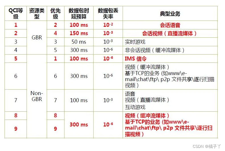 QCI等级及其对应业务-CSDN博客