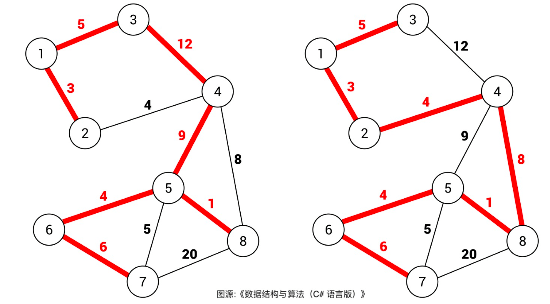 【LeetCode】1584 and 144（Kruskal 最⼩⽣成树算法）_leetcode kruskal-CSDN博客