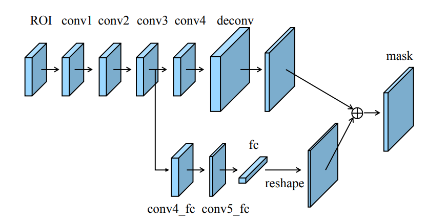 Path Aggregation Network for Instance Segmentation-CSDN博客